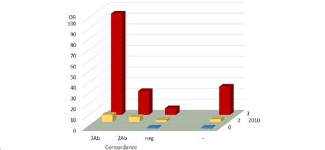 Odds Ratio For Ra Classification Corresponding To The Ea Patients Download Scientific Diagram