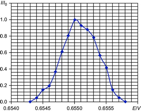 Instrumental Function Of The Analyzer With Angular Resolution