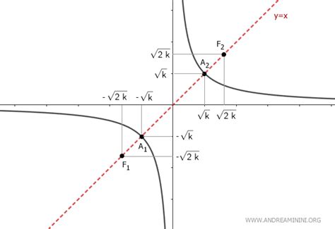 Equilateral Hyperbola Or Rectangular Hyperbola Definition