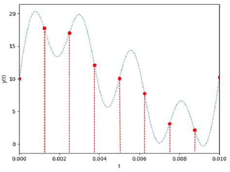 The Sampling Monitoring Signal Download Scientific Diagram