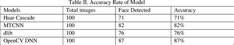 table ii from iot based surveillance system using dnn model semantic