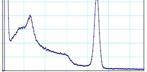 Spectrum Of Cs 137 Measured With A 1 Inch X 1 Inch Csi Tl Scintillator