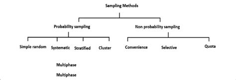 Sampling Methods In Clinical Research Download Scientific Diagram
