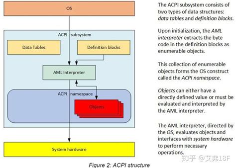 随手写：acpi 知乎
