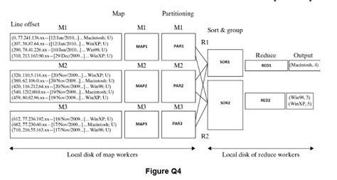 Figure Q4 Shows An Execution Of A Practical Mapreduce