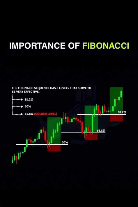 Importance Of Fibonacci Online Stock Trading Trading Quotes Trading Charts