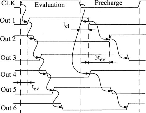 18 Stage Skewed Cmos Pipeline Half Are Shown And Timing Diagram The Download Scientific