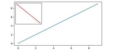 A Comprehensive Guide To Inset Axes In Matplotlib Towards Data Science