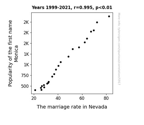 Popularity Of The First Name Monica Correlates With The Marriage Rate