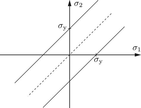 Surface Plasticity Yield Surface F Y 0 In Principal Stress Space For Download Scientific