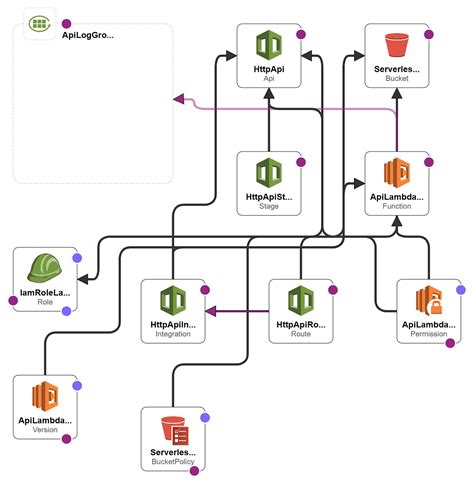 Learn Serverless Architecture With A Real Time Projectpart 1 By Sandeep Singh Medium