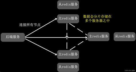 【网站架构】redis多核cpu没用？调优需要注意哪些配置 redis cpu的要求 csdn博客