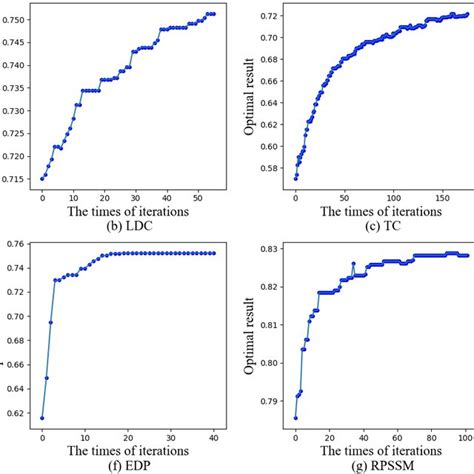 optimal results of each generation with different iteration times for