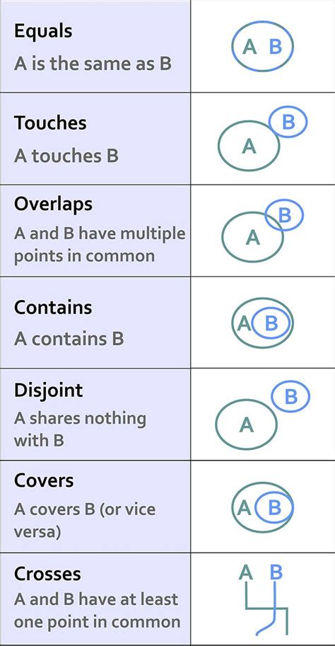 Graphic Representation Of The Topological Relations Described In Text Above Fractional