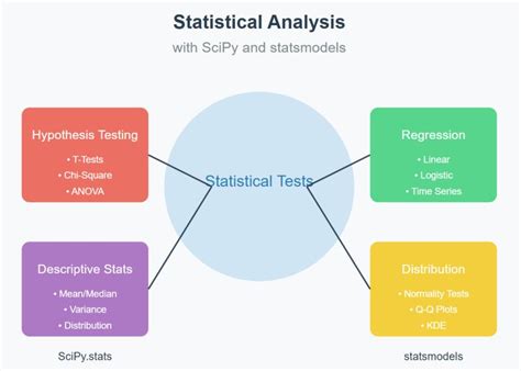 Python Statisticalanalysisusingscipyandstatsmodels Scipy