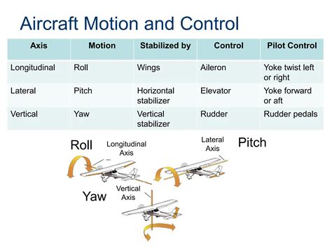 Aircraft Control Surfaces And Components Pdf Air Travel Travel Type