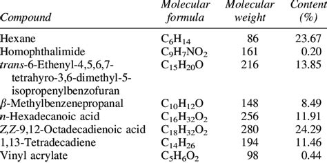 Chemical Components Of Petroleum Ether Extract From Buzhong Yiqi