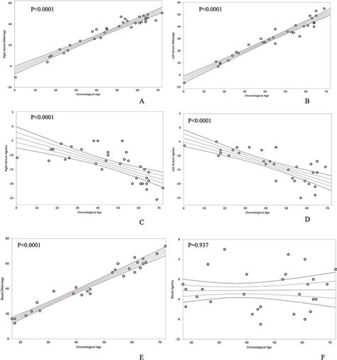 In A And B Non Parametric Linear Regression Plots Showing