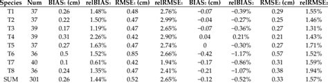 comparison of dbh data of different tree species download scientific diagram