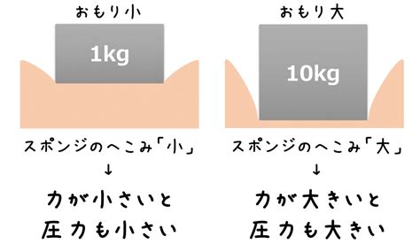 【中2理科】圧力の計算問題について、求め方の手順を例題から詳しく解説！ うちのアレコレ