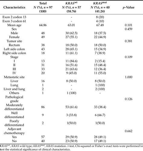Table 1 From The Kras Mutant Consensus Molecular Subtype 3 Reveals An Immunosuppressive Tumor