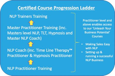 NLP Courses Accredited Coaching Certification
