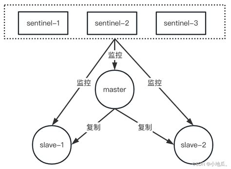 Redis系列5——sentinel模式redis Sentinel故障转移失败 Csdn博客