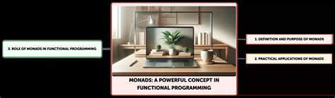 Monads A Powerful Concept In Functional Programming Algor Cards