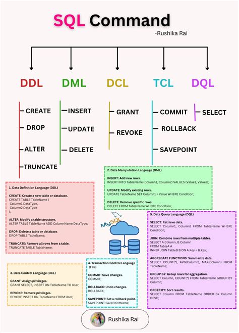Sql Databasemanagement Dataskills Techskills Rushika Rai 21