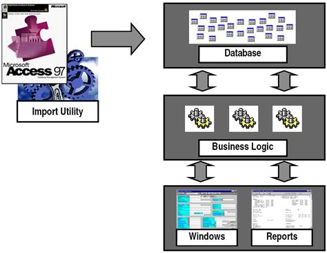 Microsoft Dynamics GP Architectural Foundations Series Built To Fit