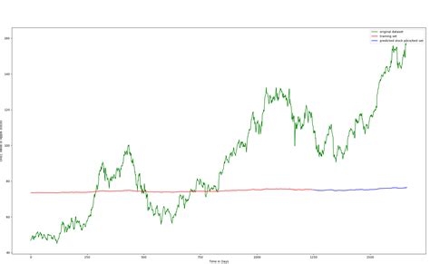 This Model No Longer Produces Accurate Predictions Issue NourozR Stock Price Prediction