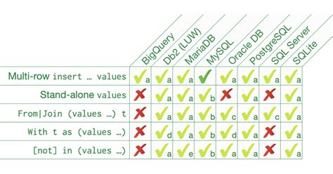 Sql Values Creates Rows From The Provided Column Expressions