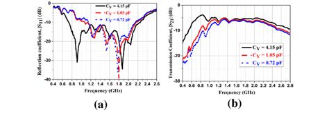 A Measured Reflection Coefficient S11 In Db B Transmission