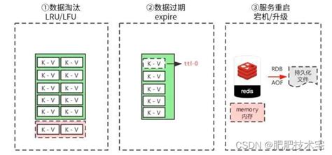 缓存雪崩导致的危害和解决办法数据崩溃给我们带来哪些危害 Csdn博客