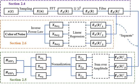 Overview Of The Data Processing The Purple Green And Orange Dashed Download Scientific