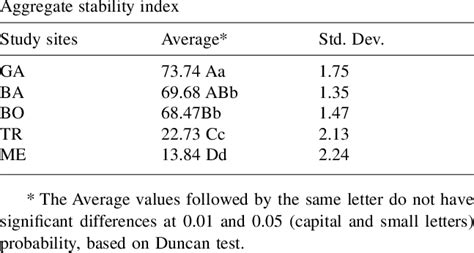 Aggregate Stability Index ASI Variation According To Land Use Type Download Scientific Diagram
