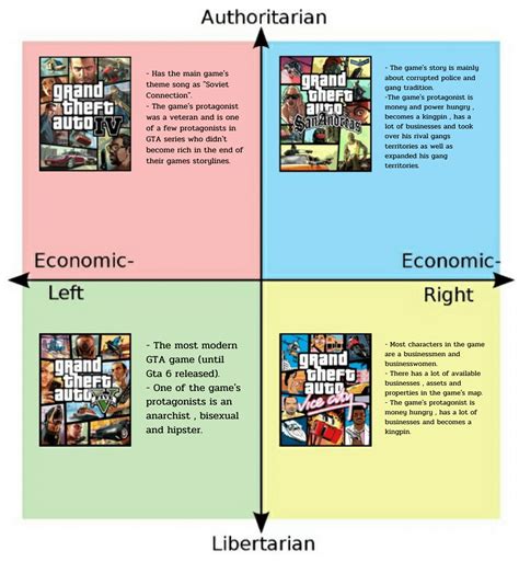 Political Compass Of Gta Games Rpoliticalcompassmemes