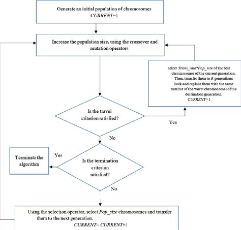 Figure 2 From A Genetic Algorithm Developed For A Supply Chain