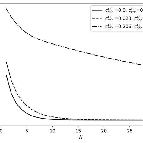 The Loss Probability P 1 Loss As A Function Of The Buffer Capacity N