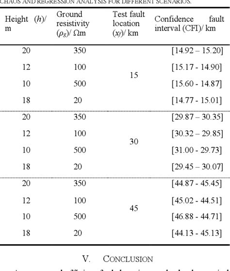 table iii from stochastic correlation estimator fault location method