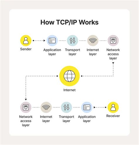 🌐 understanding the role of tcp ip in networking 🌐 in the world of
