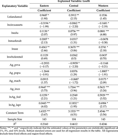Regional Heterogeneity Analysis 1 Download Scientific Diagram