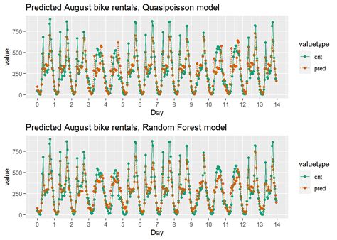 Chapter 20 Supervised Learning Regression Data Scientist With R