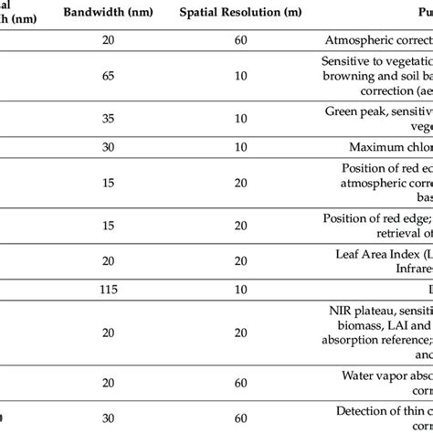 Sentinel 2 Satellite Imagery Spectral Band Characteristics 35 Download Scientific Diagram