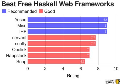 8 Top Free And Open Source Haskell Web Frameworks Linuxlinks