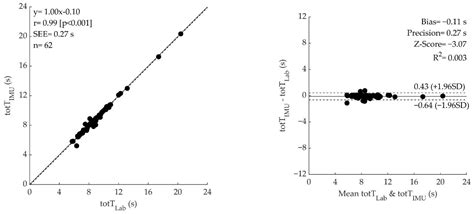 Sensors Free Full Text Temporal Kinematic And Kinetic Variables Derived From A Wearable 3d