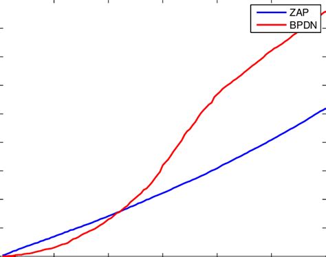The CPU Running Time Versus The Number Of Measurements M Download Scientific Diagram