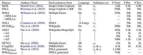 table 1 from examining single sentence label leakage in natural