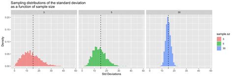 A Simulation I Sampling Distributions Biology 723 Statistical Computing For Biologists