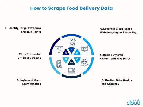 Web Scraping Food Delivery Data - A Complete Guide - PromptCloud